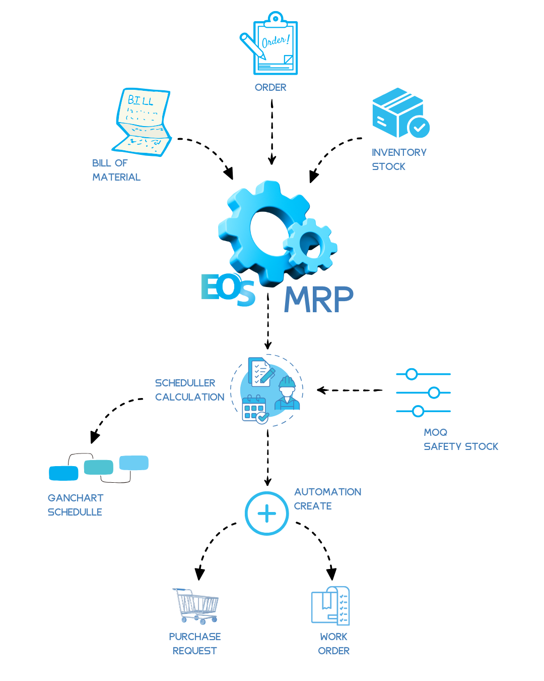MRP System - PT. EOS Teknologi Indonesia
